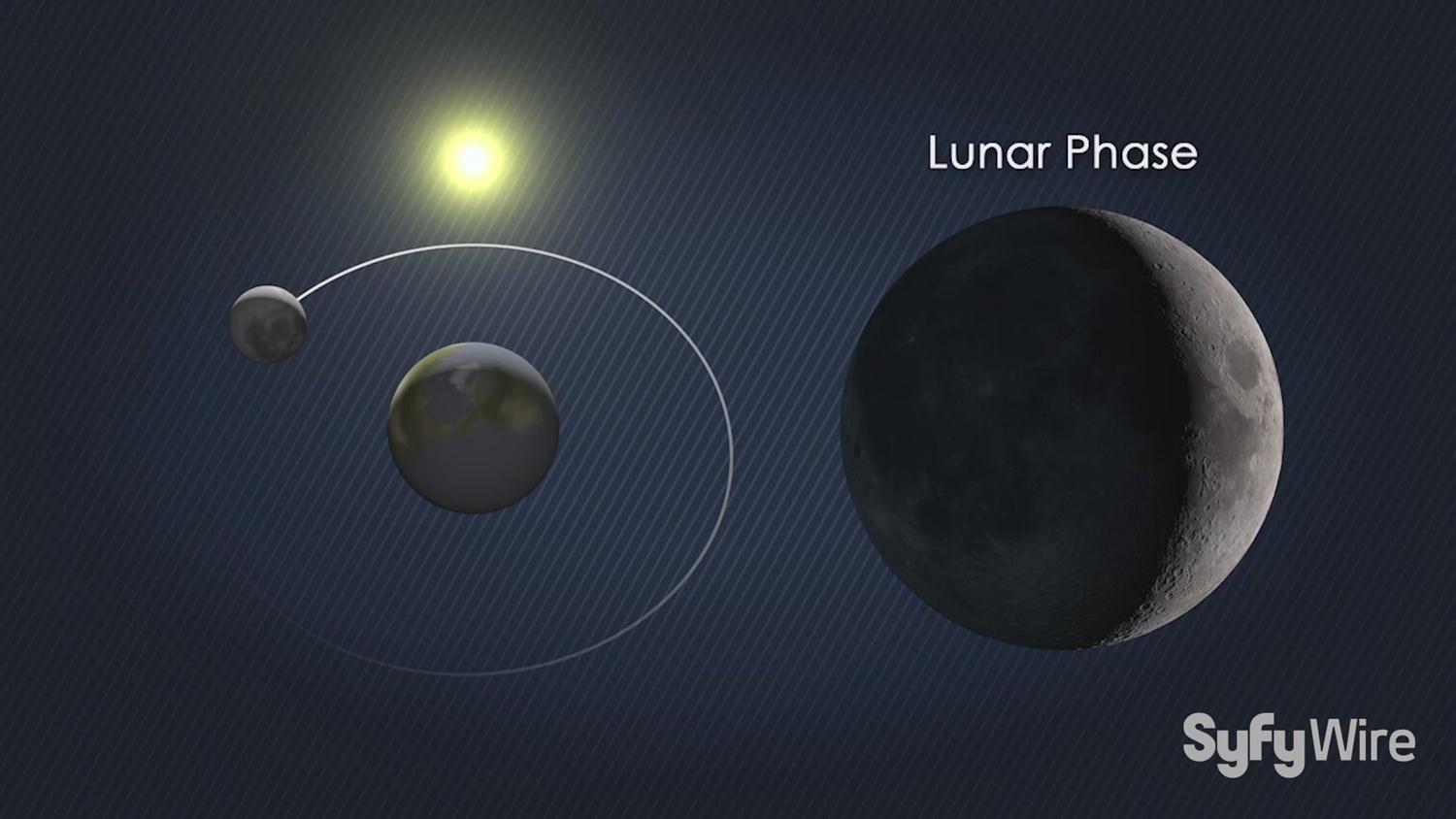 How Lunar Eclipses Work – – Watch | SYFY